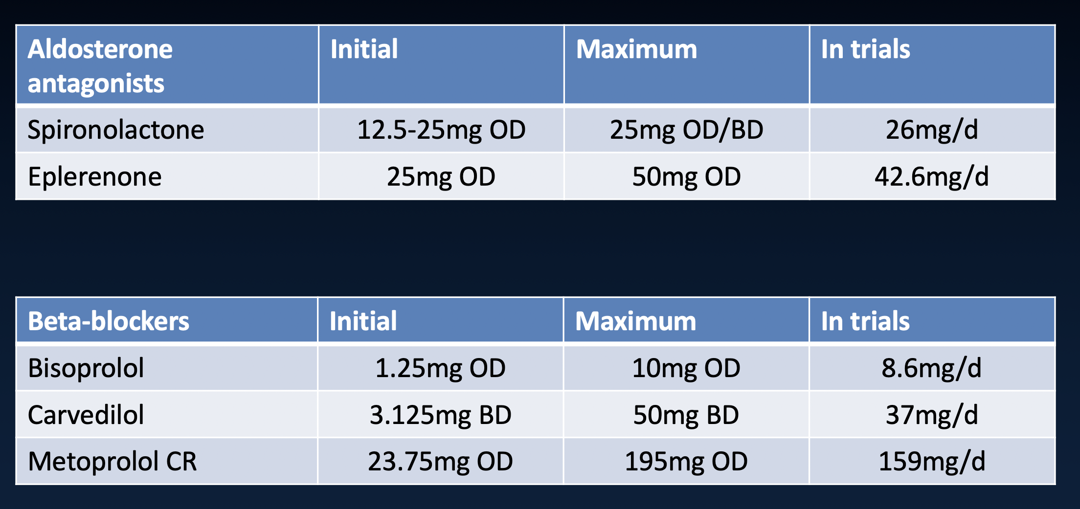 Heart failure medications - dosages — Cardiology Institute