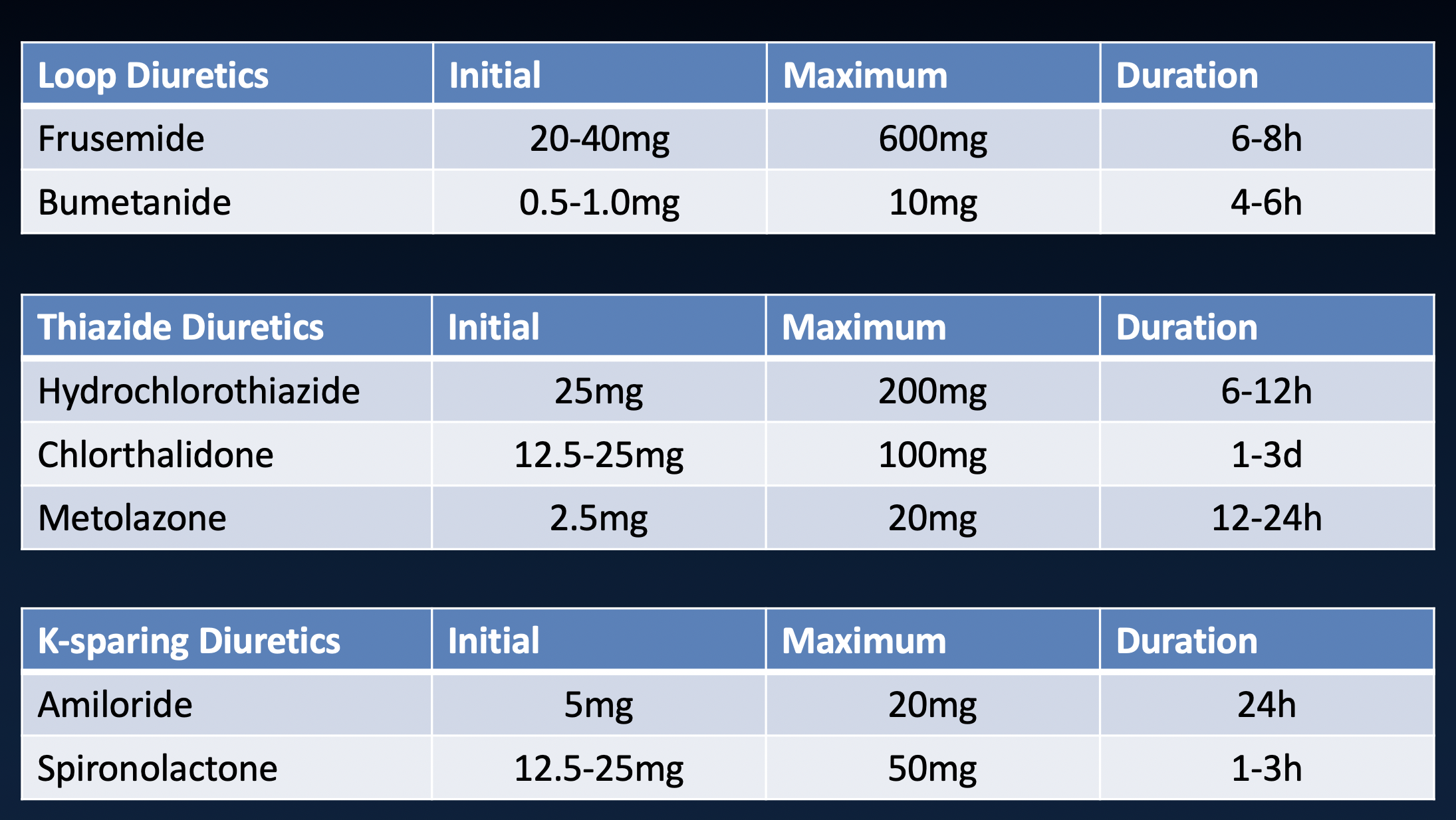 Heart failure medications - dosages — Cardiology Institute