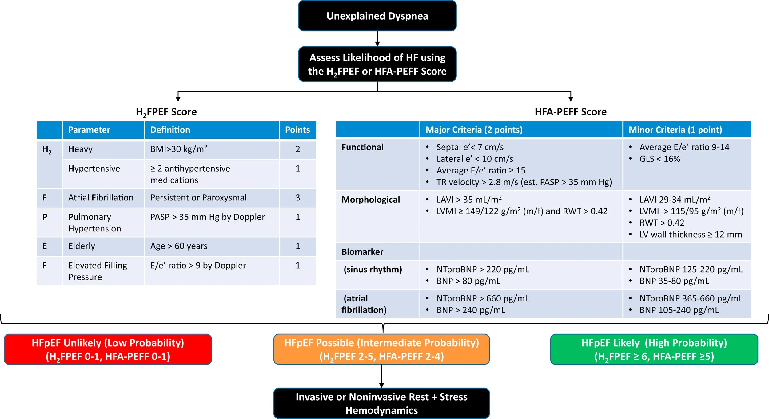 HFpEF - heart failure with preserved ejection fraction — Cardiology ...
