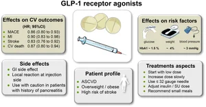 GLP-1 Agonists - FAQ — Cardiology Institute