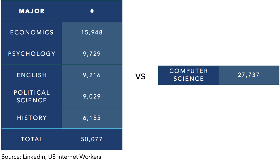 The Surprising Reason Why Liberal Arts Majors Make the Best Techies ...