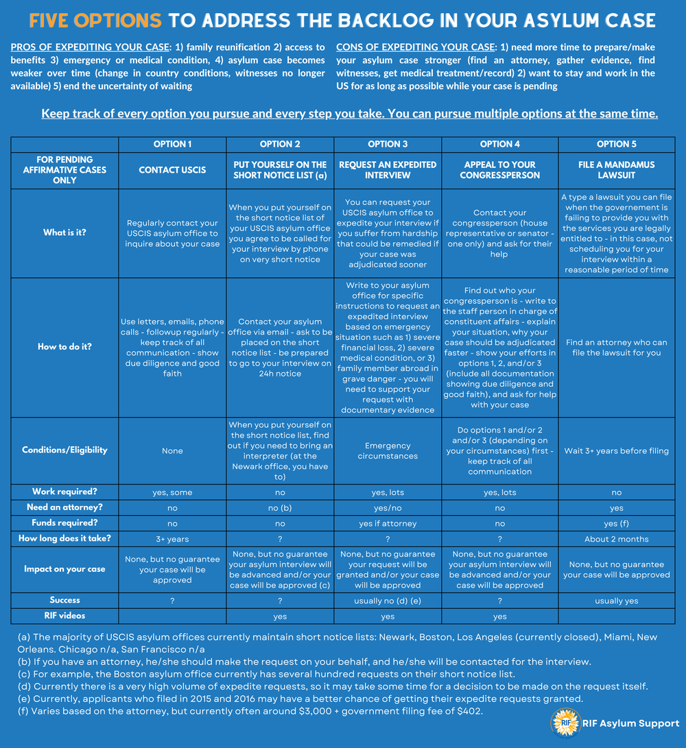 Actions You Can Take for Backlog — RIF Asylum Support