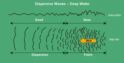 How are waves formed? - Surf Lessons In Perth, Learn To Surf.