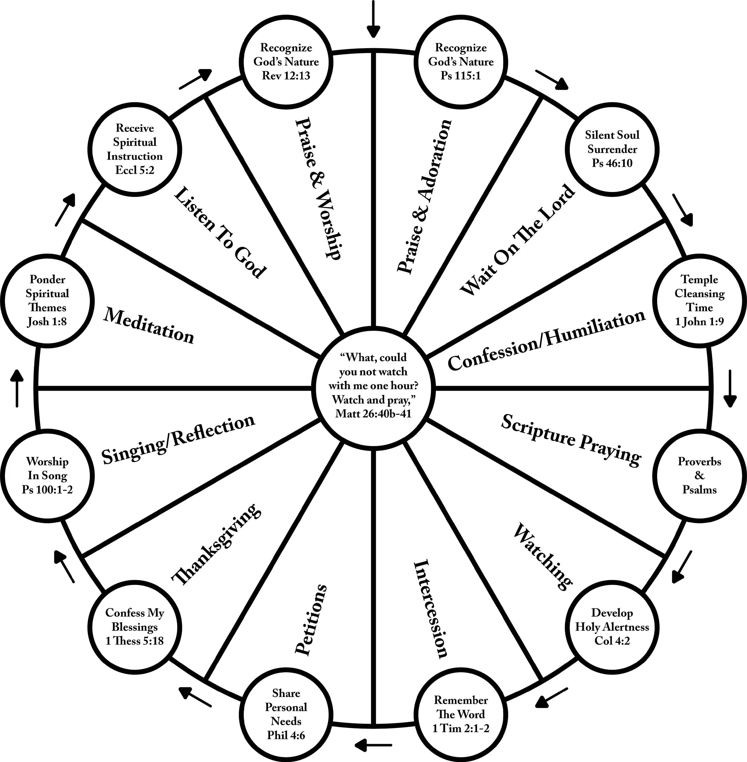 Prayer Wheel — Charity Church