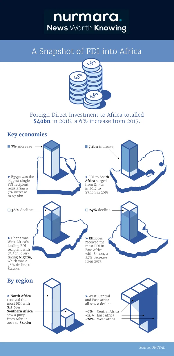 Africa's shifting FDI landscape by Nurmara — The Africa Debate