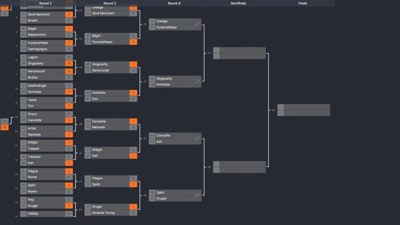 Which DEAD BY DAYLIGHT Killer Would Win In A Tournament Style Fight ...