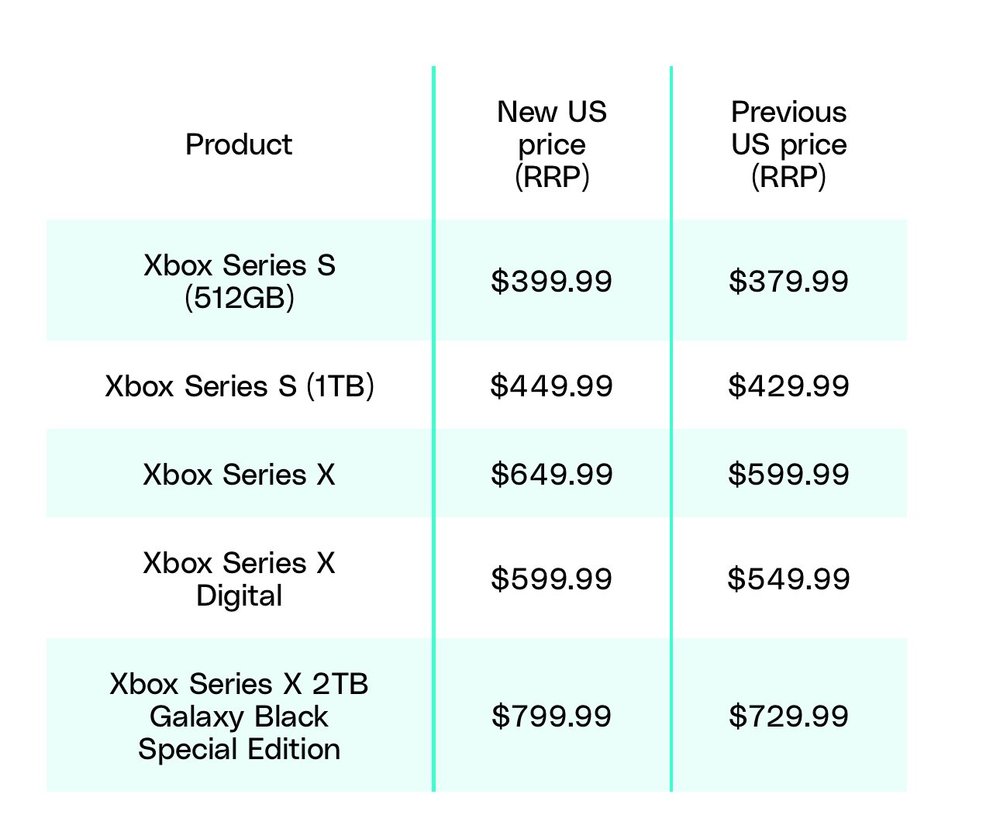 Microsoft Has Once Again Raised The Price Of Consoles In The US ...