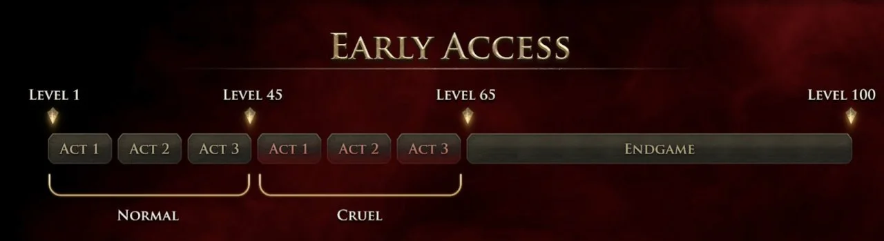 Path of Exile 2 Early Access Kicks Off December 6 with Supporter Packs ...