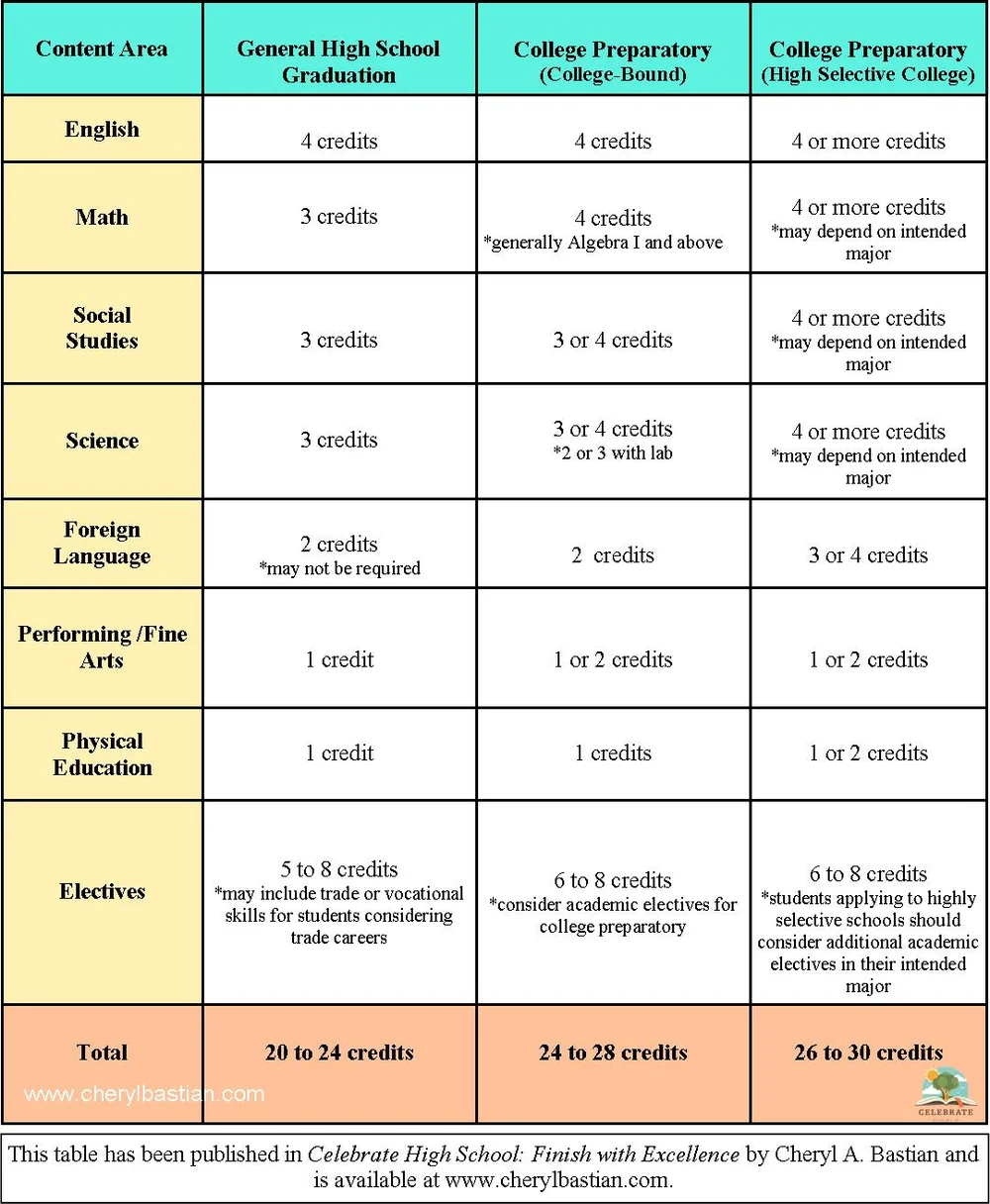 General Credit and Graduation Guidelines for Colleges and Universities ...