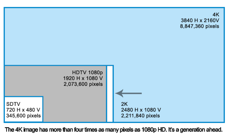 What is 4K? — Stage Two Imaging - Photography & Motion Picture Scotland
