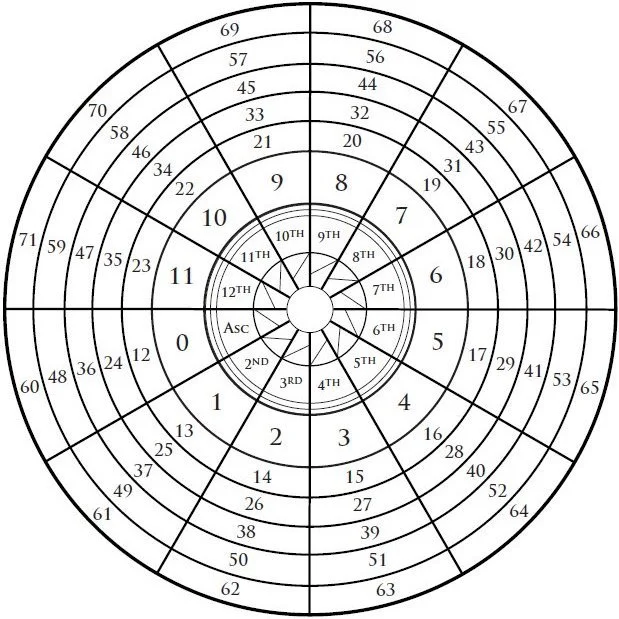 Unlocking the Secrets of Your Life's Cycles with Annual Profections ...