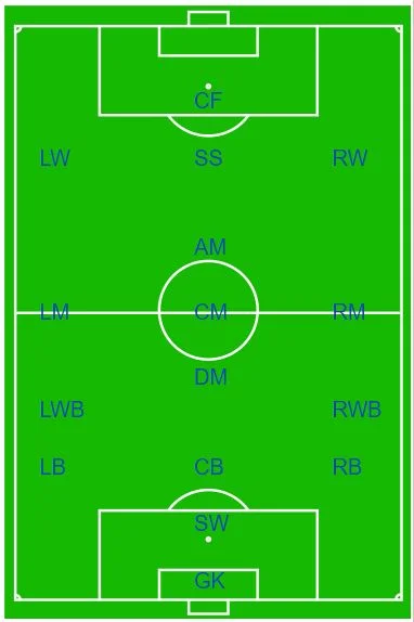 Soccer Field Positions