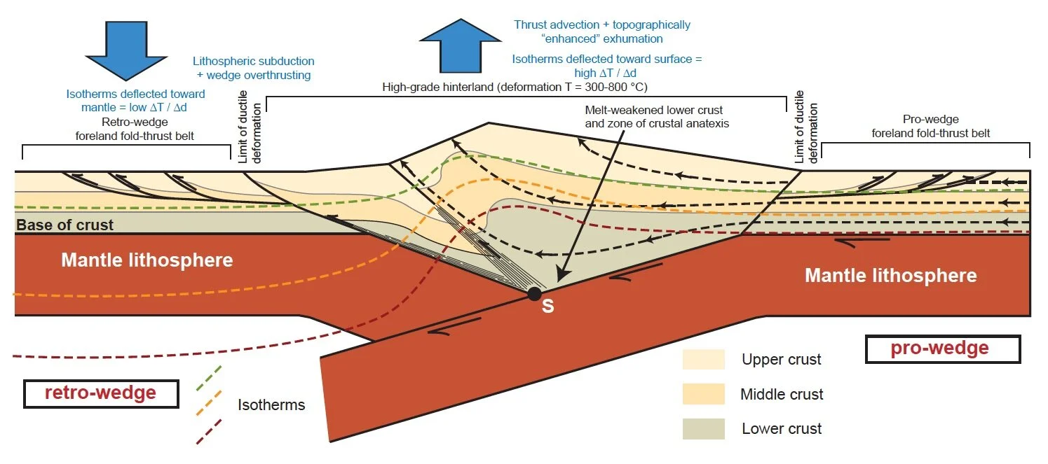 Orogen Thermal Evolution — UK Structure and Geodynamics
