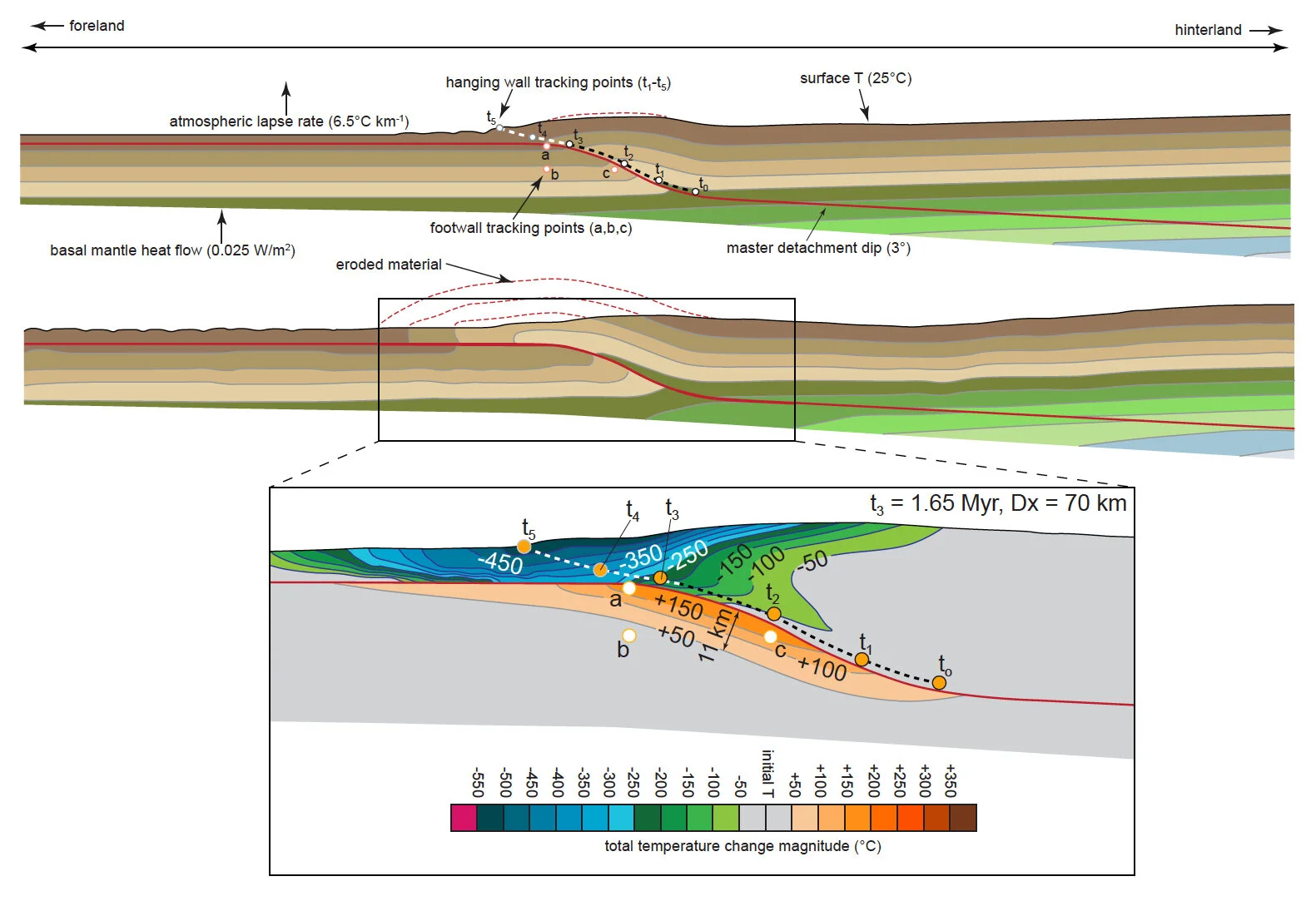 Orogenic Evolution — UK Structure and Geodynamics