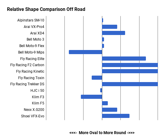 Compare the shape and size of motorcycle helmets by brand and model ...
