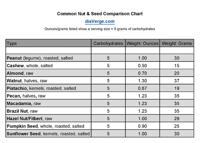 A Handful of Nuts — diaVerge Diabetes
