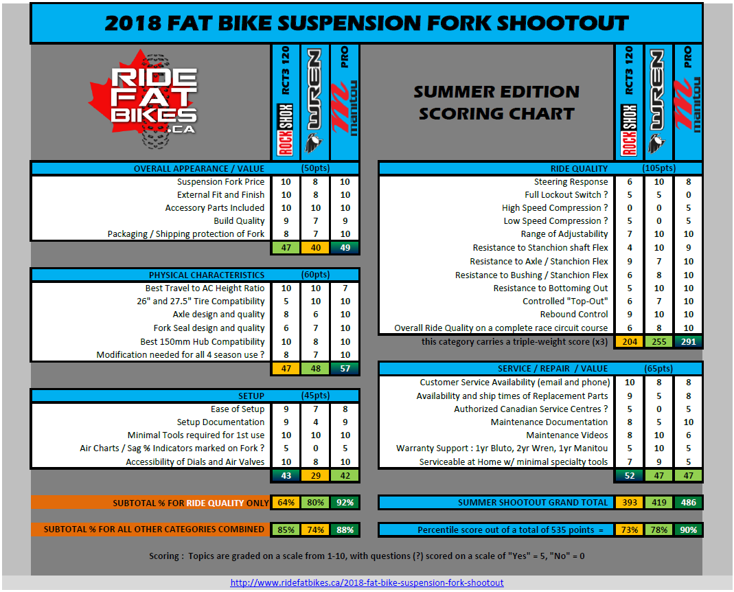 FAT BIKE SUSPENSION FORK SHOOTOUT - SUMMER EDITION — RideFATbikes.ca