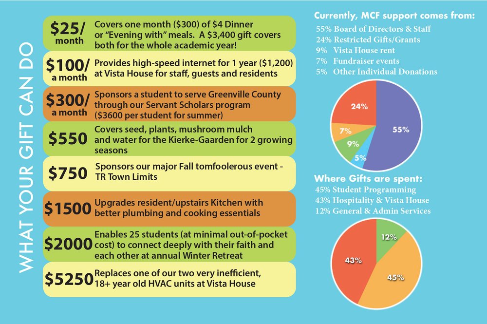 Giving Chart — Mere Christianity Forum
