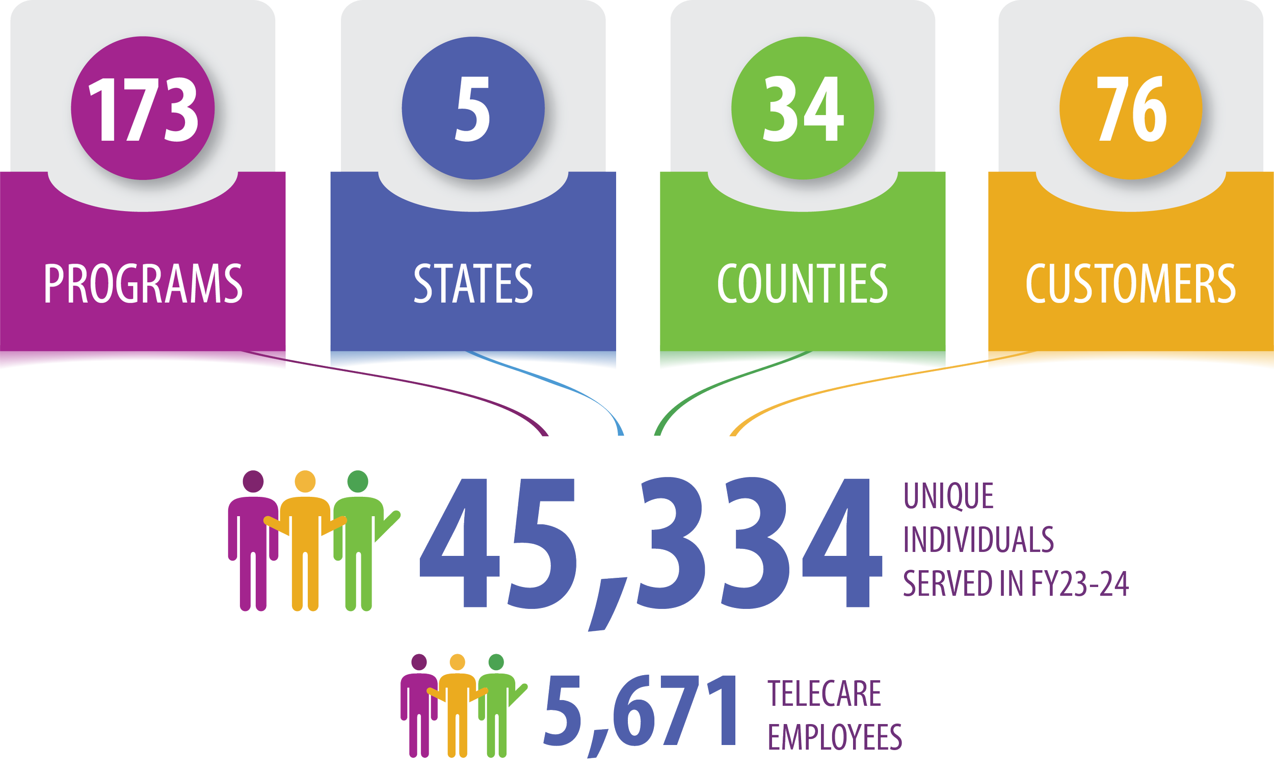 At a Glance — Telecare