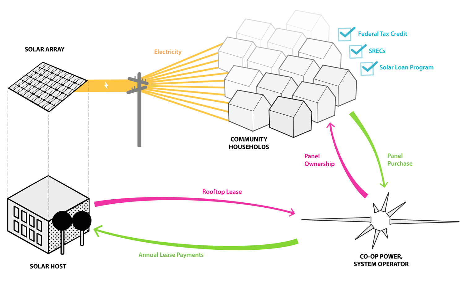 Community-Owned Solar — Co-op Power