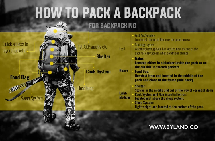 How To Fix And Uncomfortable Backpack— By Land