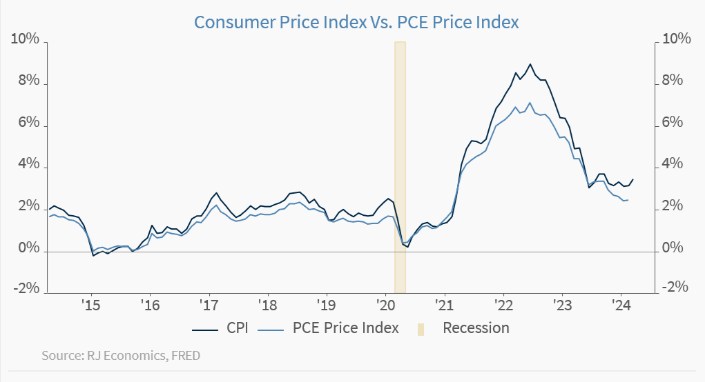 CPI Inflation and Federal Reserve Rates Decision: Back to the Drawing ...