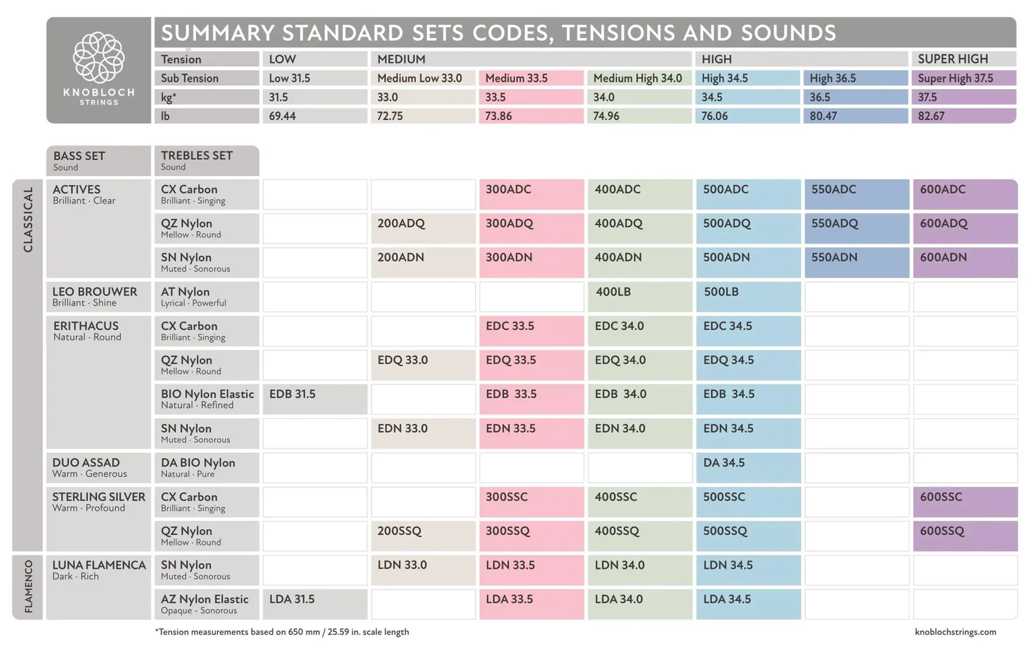 Guide to Classical Guitar Strings & Flamenco Guitar Strings ...