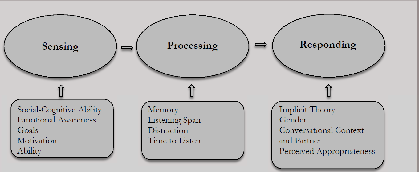 What is Listening? — Listen First Project