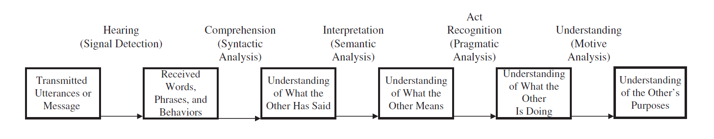 What is Listening? — Listen First Project