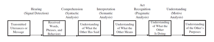 What is Listening? — Listen First Project
