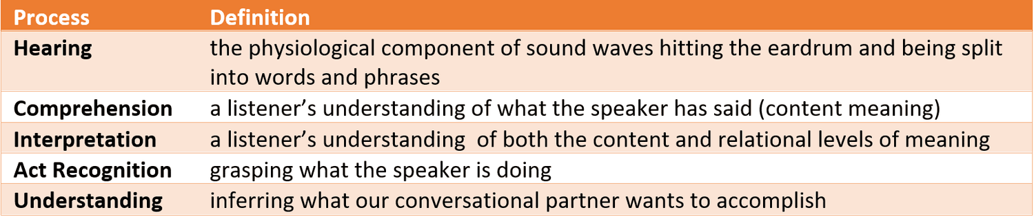 What is Listening? — Listen First Project