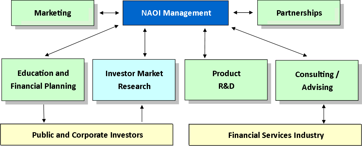 National Association of Online Investors (NAOI)