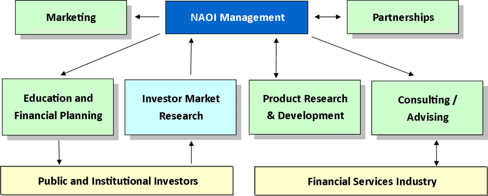 The Future of Investing Starts Here — National Association of Online ...