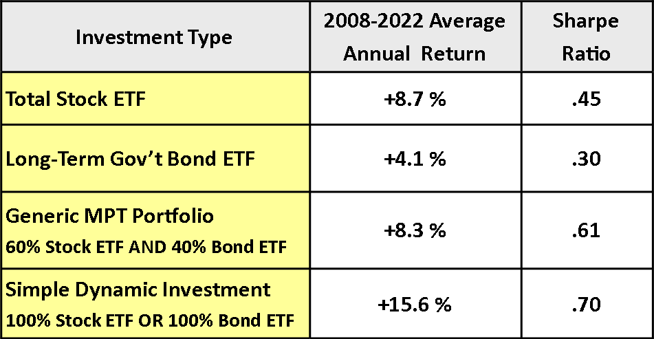 The Power of Dynamic Investments — National Association of Online ...