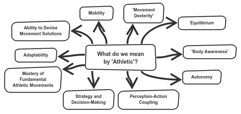 What do we mean by 'Athletic'? The 10 Pillars of Athleticism — Informed ...