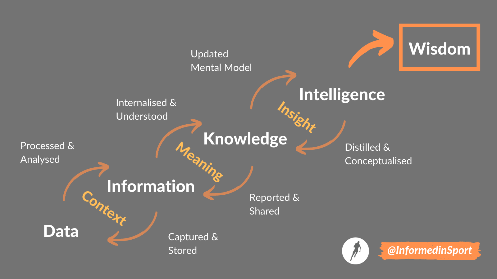 Figuring It Out — Informed Practitioner In Sport