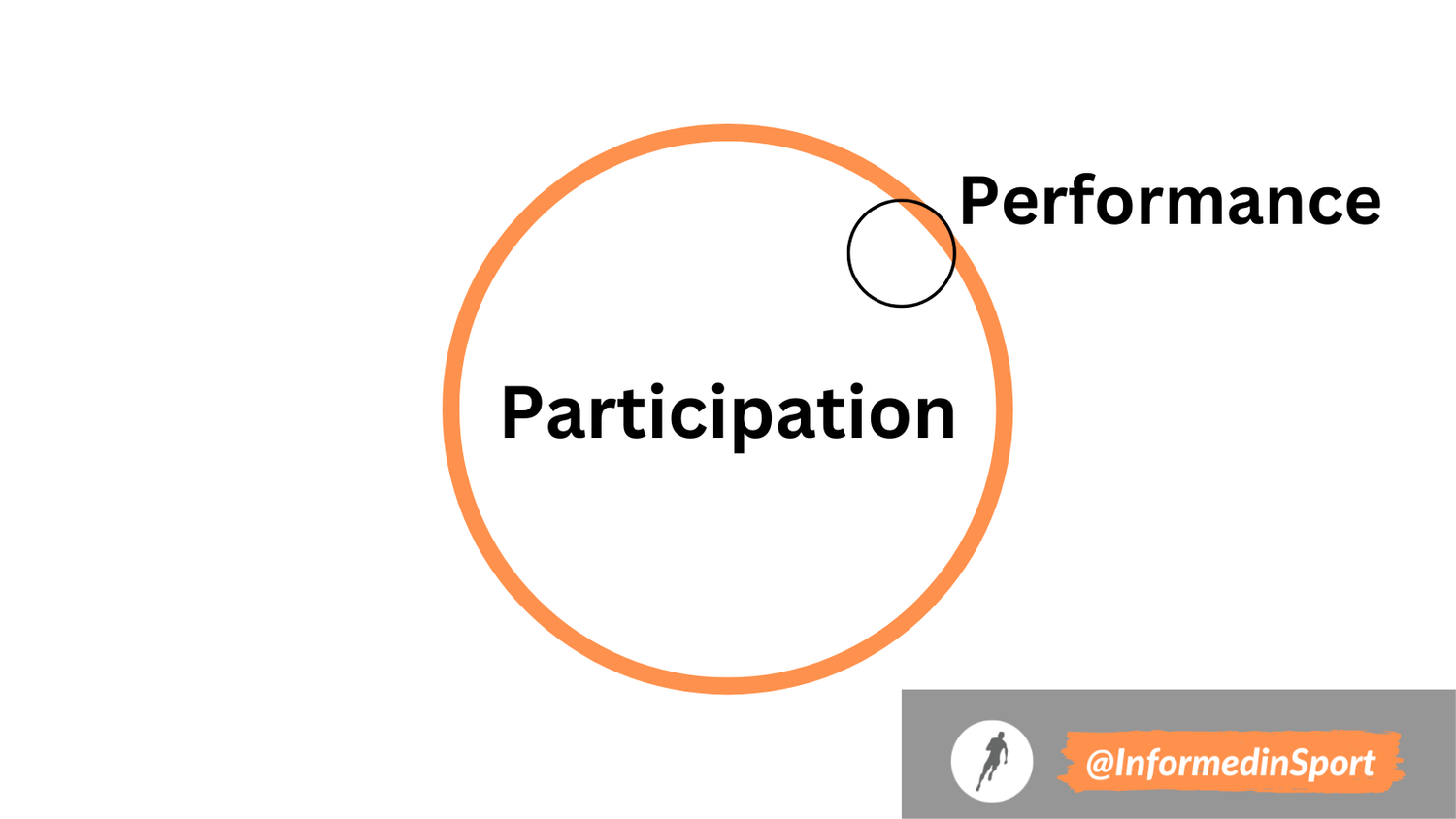 Uniting Participation and Performance — Informed Practitioner In Sport