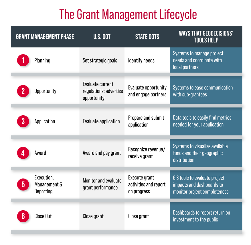 Supporting the IIJA Grant Management Lifecycle with GIS-Enabled Tools ...