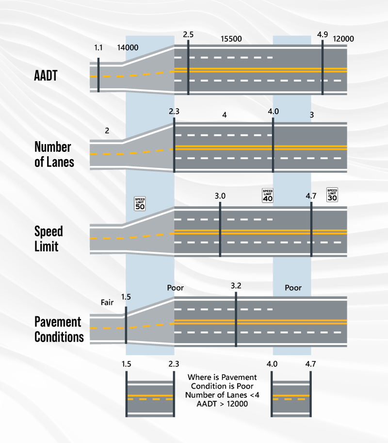 What is Linear Referencing – GeoDecisions