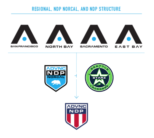 National Development Program (NDP) | ADVNC Lacrosse