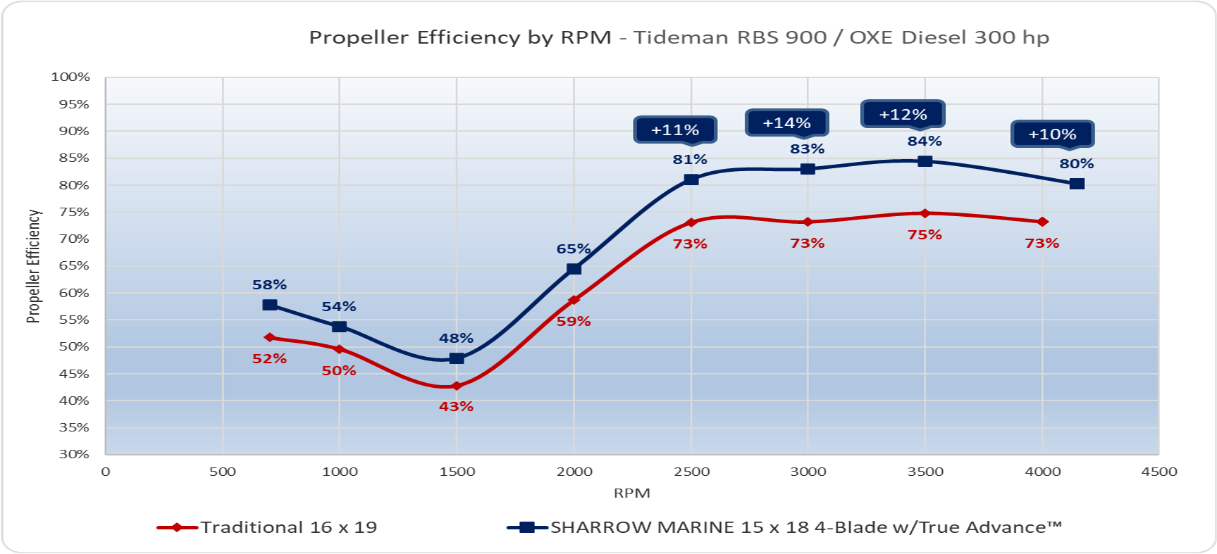 Sharrow MX™ Propeller Delivers Optimal Performance on this Tideman RBS ...