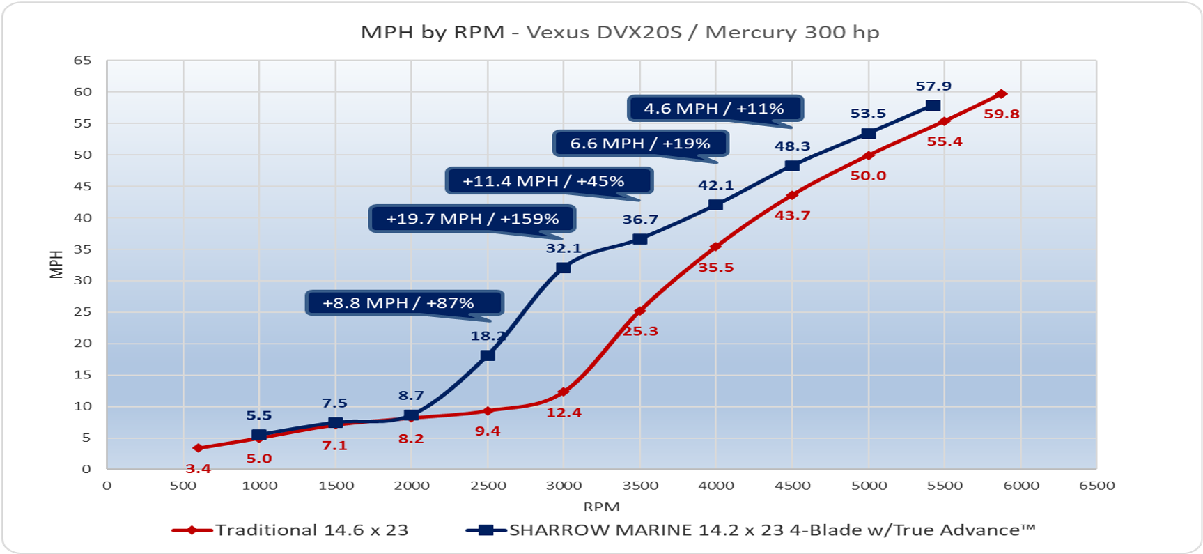 Sharrow MX4 Propeller Transforms Mid-Range Performance on this Vexus ...