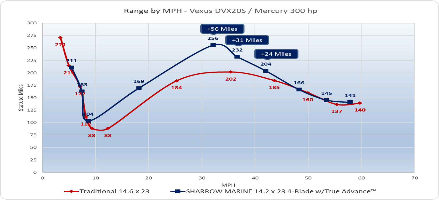 Sharrow MX4 Propeller Transforms Mid-Range Performance on this Vexus ...