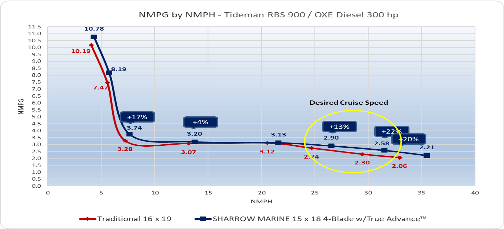 Sharrow MX™ Propeller Delivers Optimal Performance on this Tideman RBS ...