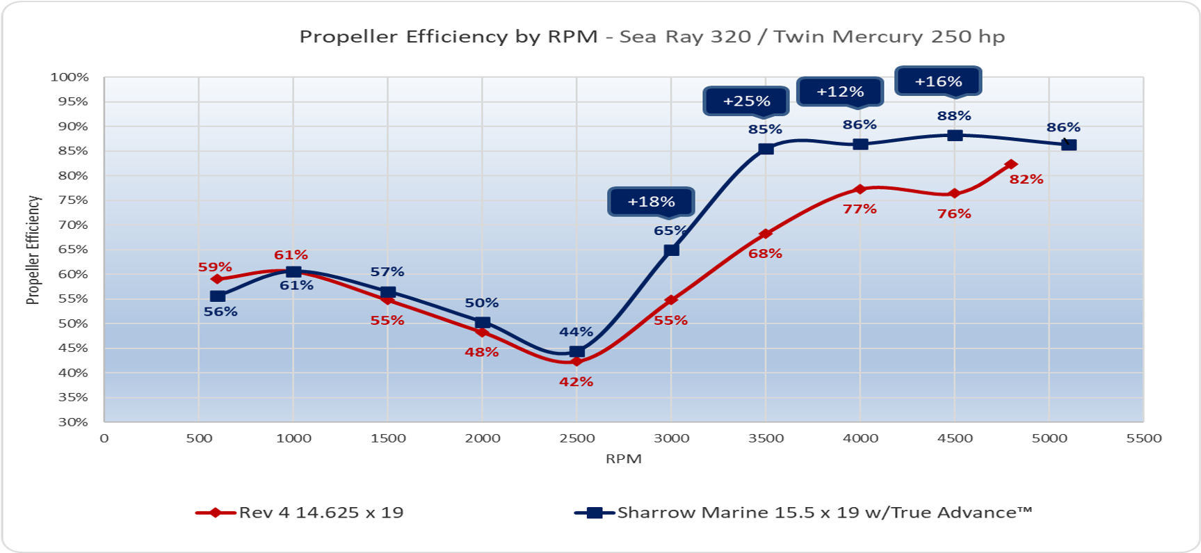Sharrow Propellers Upgrade Performance on Sea Ray 320 — Sharrow Marine