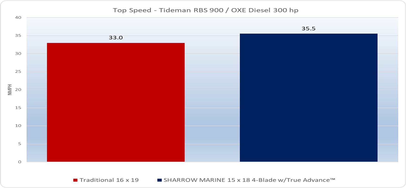 Sharrow MX™ Propeller Delivers Optimal Performance on this Tideman RBS ...