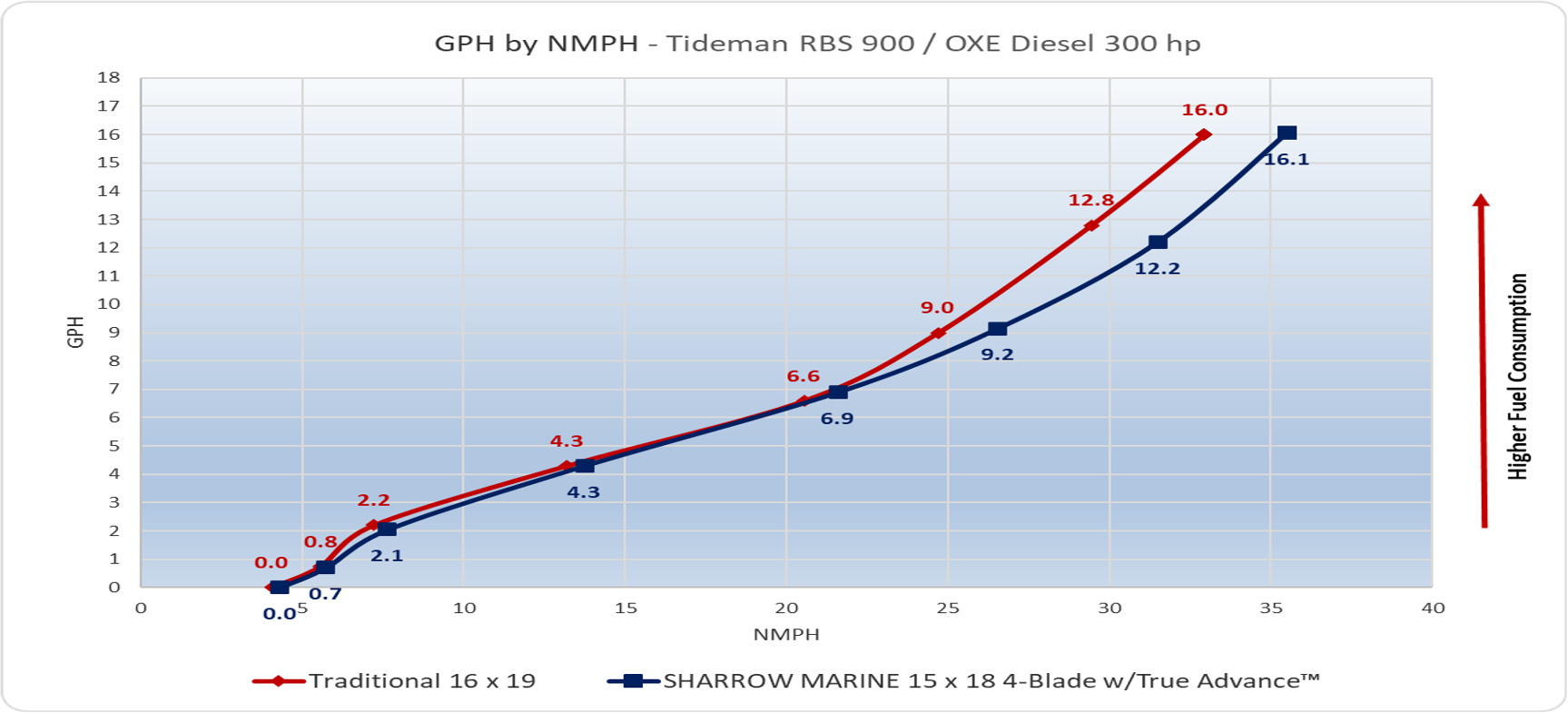 Sharrow MX™ Propeller Delivers Optimal Performance on this Tideman RBS ...