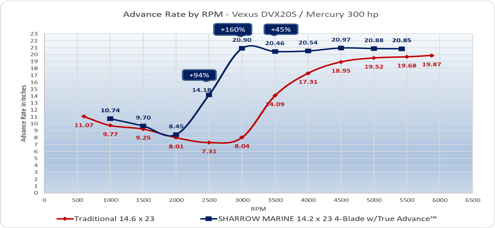 Sharrow MX4 Propeller Transforms Mid-Range Performance on this Vexus ...
