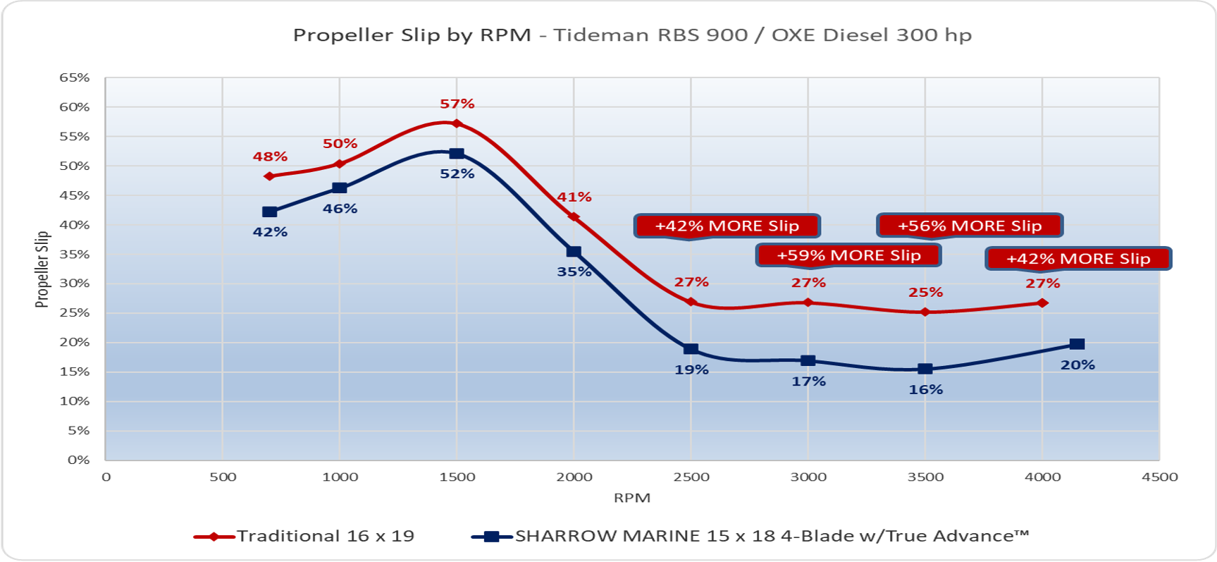 Sharrow MX™ Propeller Delivers Optimal Performance on this Tideman RBS ...