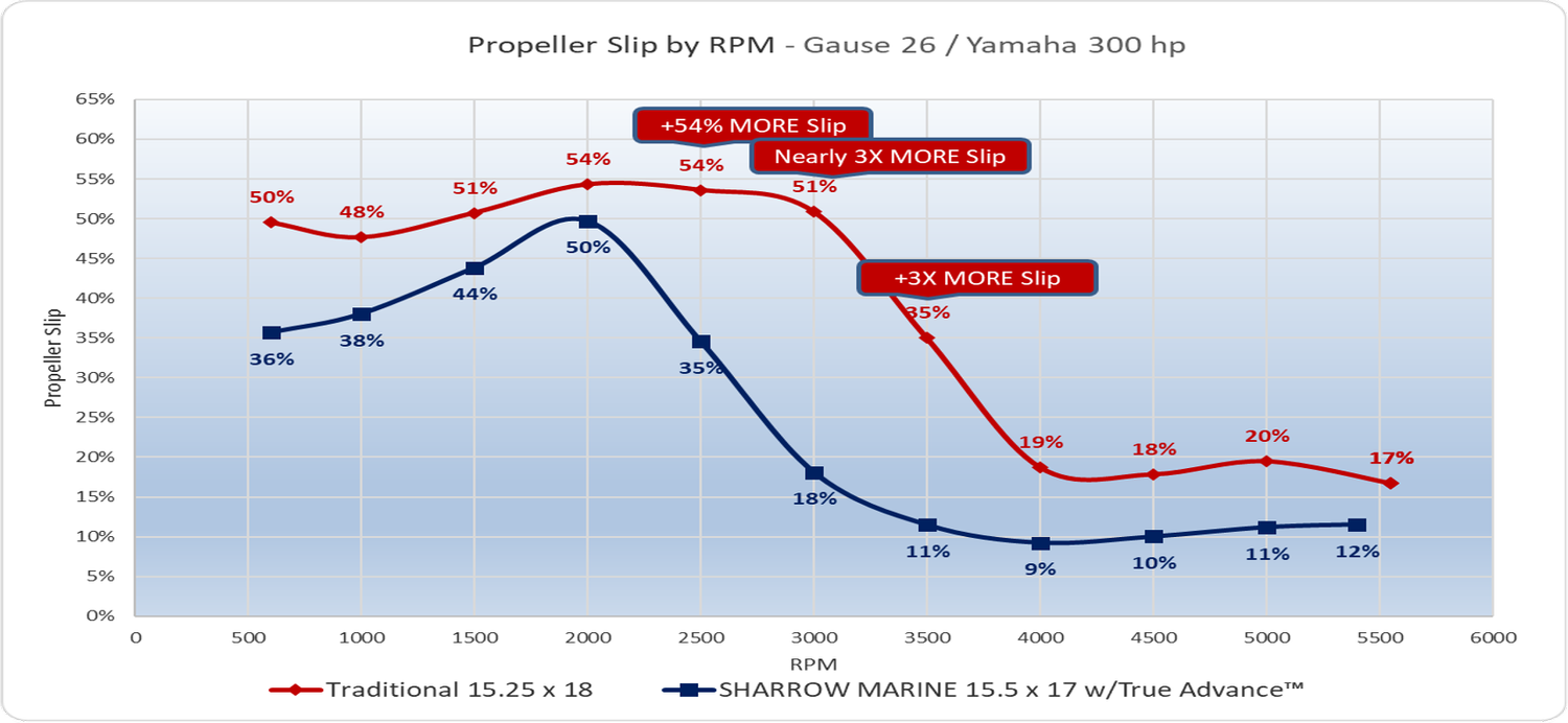 Faster Mid-Range Speeds with Sharrow MX™ Propeller on Gause Built 26 ...